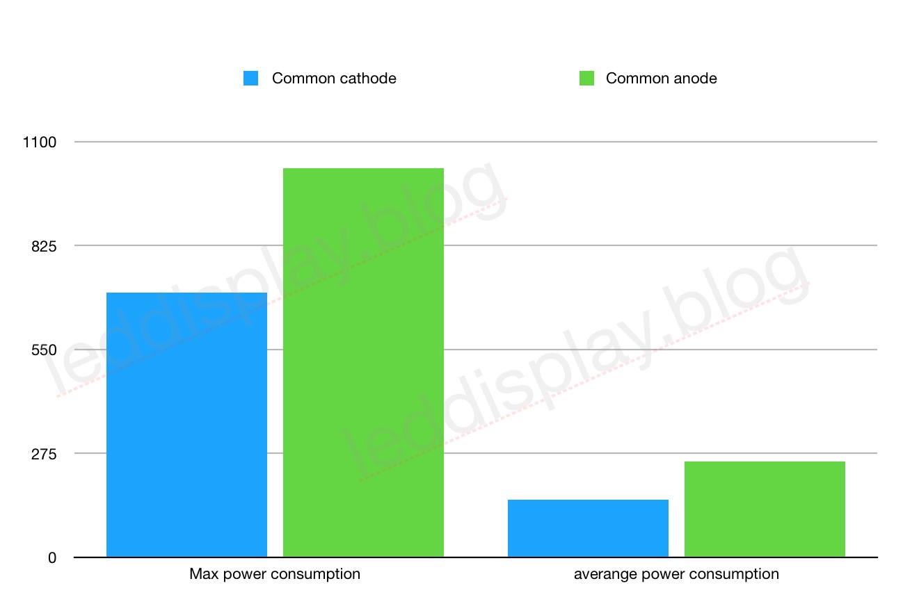 Common cathode outdoor LED display - LED display blog